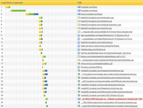 18 Tools For Checking Website's Speed And Performance